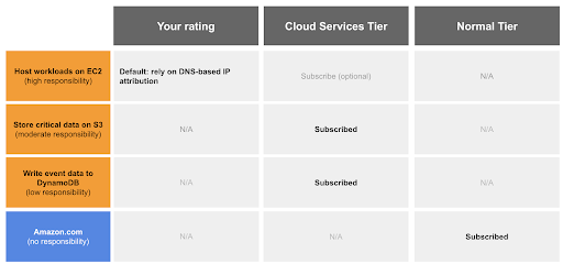 Adding Cloud Services to Your Portfolio – Bitsight Knowledge Base