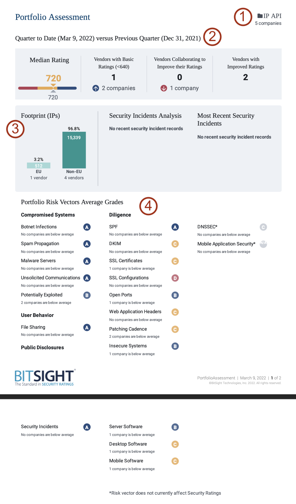 Portfolio Assessment Report – Bitsight Knowledge Base